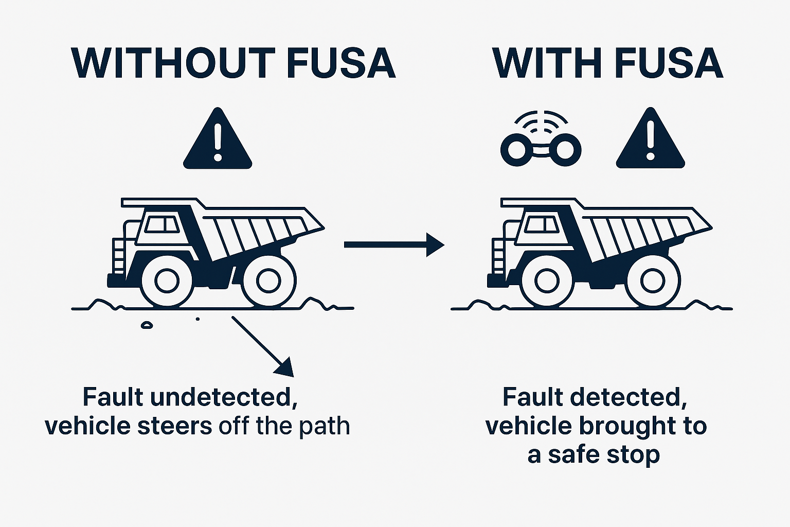 Functional and AI Safety for Off-Highway and Industrial Vehicles - FuSa ...